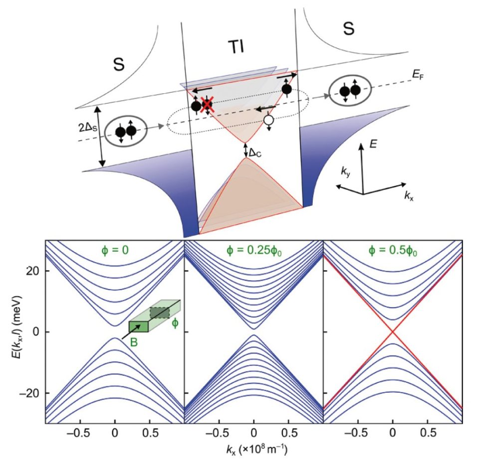 Science Advances: Reappearance of first Shapiro step in narrow ...